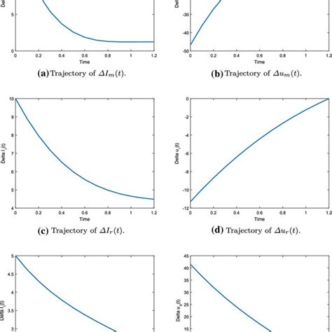 Trajectories Of State And Control Vectors This Problem Contains Three