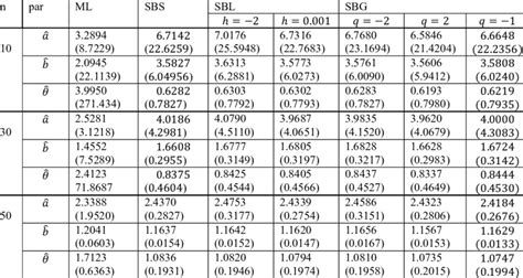 Estimators And Mses Of Ml And Bayesian Estimates For Parameters Using Download Scientific