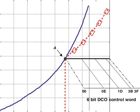 Dco Frequency Variation With The Applied Control Word Solid Line Download Scientific Diagram