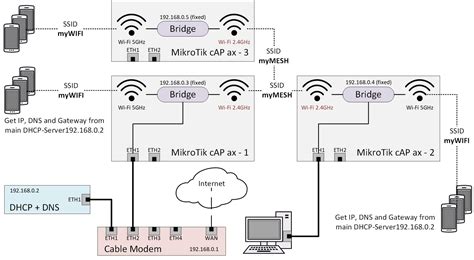 Setting Up A Wi Fi Mesh Network Beginner Basics Mikrotik Community Forum