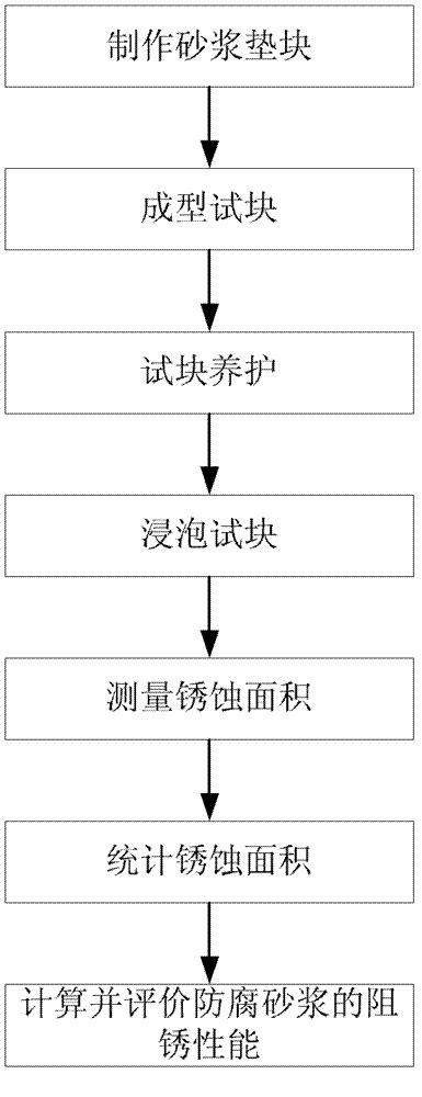 Anticorrosion Mortar Rust Prevention Performance Testing Method Eureka Patsnap