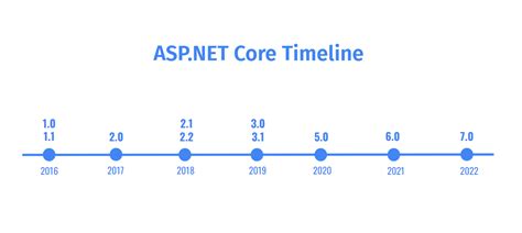 Principes De Base Dasp Net Core Présentation Dasp Net Core