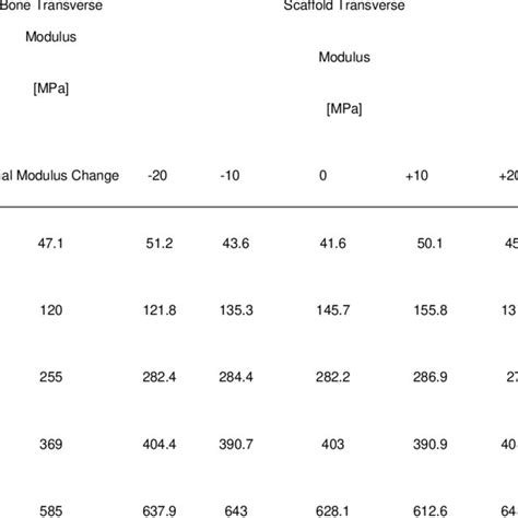 Transverse Modulus For Bone And Each Corresponding Scaffold With Varied