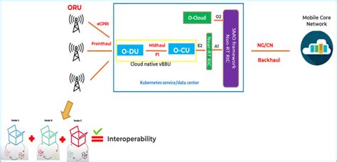 Ran Vran Virtualized Ran Vs Oran Open Ran Kelly Telecom