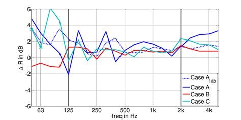 Mprovement Of Sound Reduction Index Or Flanking Sound Reduction Index Download Scientific