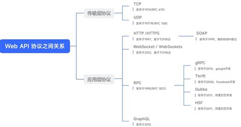 API 接口主流协议有哪些 如何创建不同协议 知乎 API 接口主流协议有哪些 如何创建不同协议 知乎