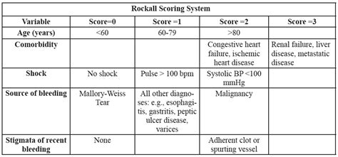 Risk Assessment In Patients With Gastrointestinal Bleeding