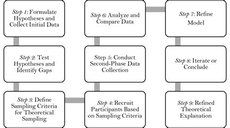 Theoretical Sampling Process In Quantitative Research Download