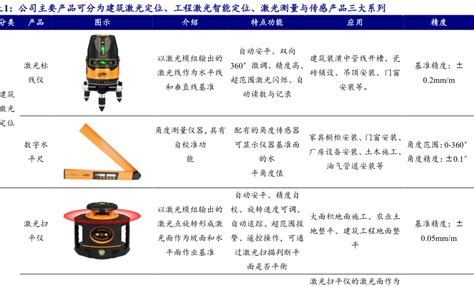 公司主要产品可分为建筑激光定位、工程激光智能定位、激光测量与传感产品三大系列 2023年12月 行业研究数据 小牛行研