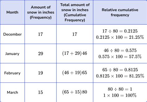 Cumulative Frequency Math Steps Examples And Questions