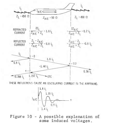 Figure 10 From Transient Analysis Testing Of Aircraft To Determine The