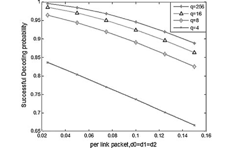 Reliability Performance Of A Cellular Communication Network With