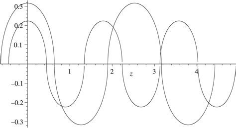 Graphs Of The Periodic Wave Solution From Equation For Case B Download Scientific