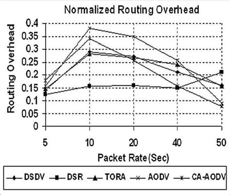 Normalized Routing Overhead Vspacket Rate Download Scientific Diagram