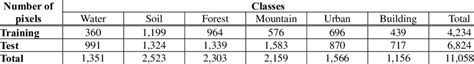 the number of pixels in each class used for training and test