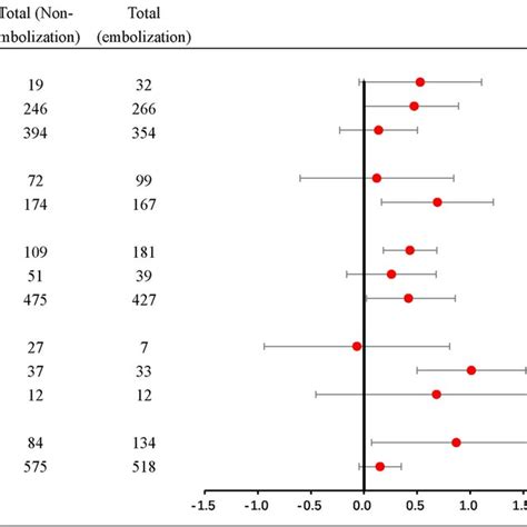 A Forest Plot For Smd Of Comparing Ibl Between Non Pe And Pe Combined
