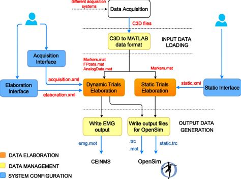 Motonms Overview Schema Data Elaboration Is The Toolbox Core Download Scientific Diagram