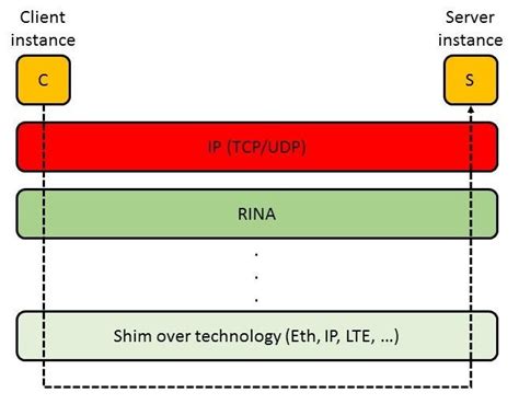 Progressive Network Transformation With Rina Ieee Software Defined Networks