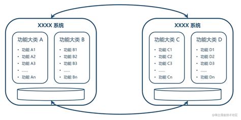 业务架构模式的演进（单体架构、垂直架构、soa架构、微服务架构） 业务架构采用什么模式 csdn博客