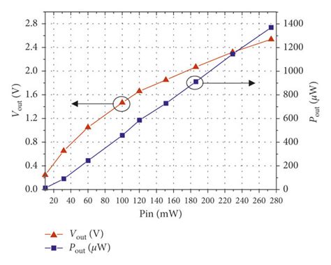 the measured output power and voltage as a function of the input power