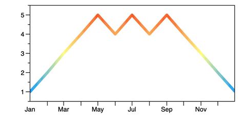 How To Create A Data Driven Colour Scheme For A Simple Line DataGraph Community