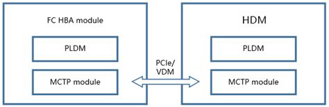 Support H3c Hdm Mctp Technology White Paper 6w100 H3c