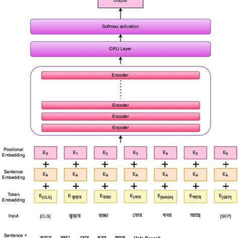 Architecture Of Bert Model For Text Classification Download