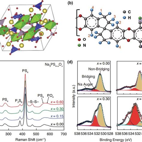 Arrhenius Plots Of Common Solid‐state Electrolytes For Na−s Cells