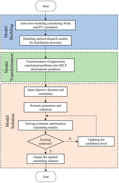 Flow Chart Of Economic Optimization Scheduling Download Scientific Diagram
