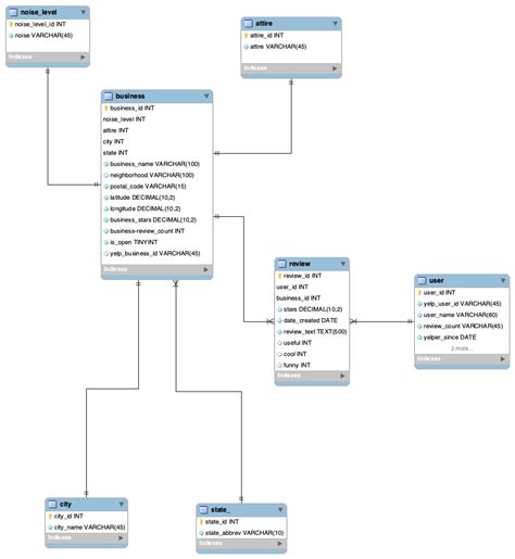 Github Cbredernitzyelpdjangoapp Final Project For Si664 Creating