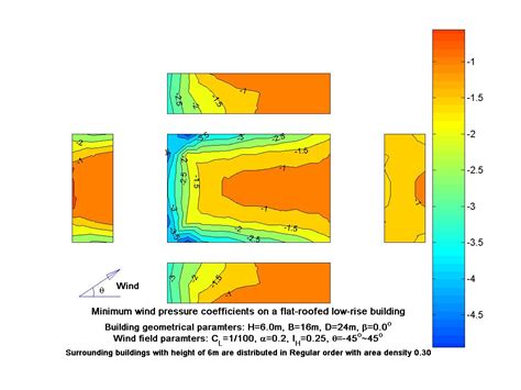 Tpu Aerodynamic Database Low Rise Buildings With Rectangular Plan Surrounded By Buildings