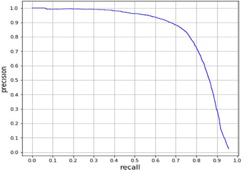 Pr Curve Of Optimized Mobilenet Ssd Network Download Scientific Diagram