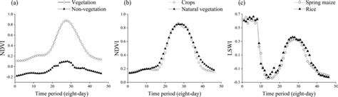 Ndvi Time Series For A Non Vegetation And Vegetation B Crops And