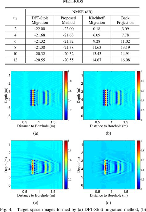 Figure 4 From A Modified Stolt Migration Imaging Algorithm For Large Nonuniform Single Borehole