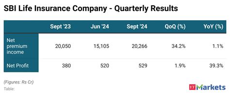Sbi Life Q2 Results Sbi Life Q2 Results Pat Jumps 39 Yoy To Rs 529