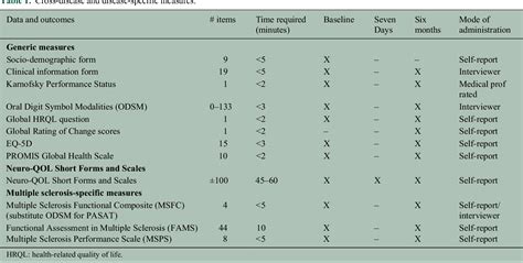 Table 1 From Validating Neuro Qol Short Forms And Targeted Scales With