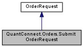 Lean QuantConnect Orders SubmitOrderRequest Class Reference