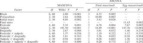 Results Of Multivariate Analysis Of Covariance Mancova And Univariate