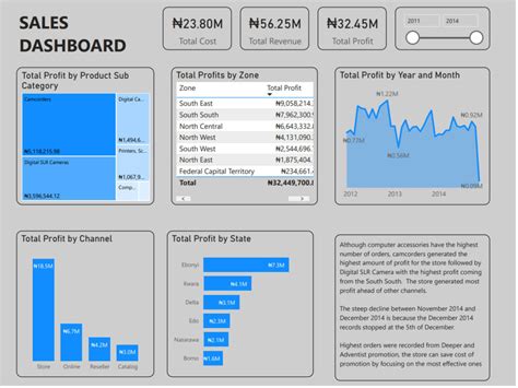 A Dashboard That Tells Stories And Help Me Data Driven Decisions Upwork