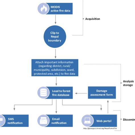 Pdf Forest Fire Detection And Monitoring