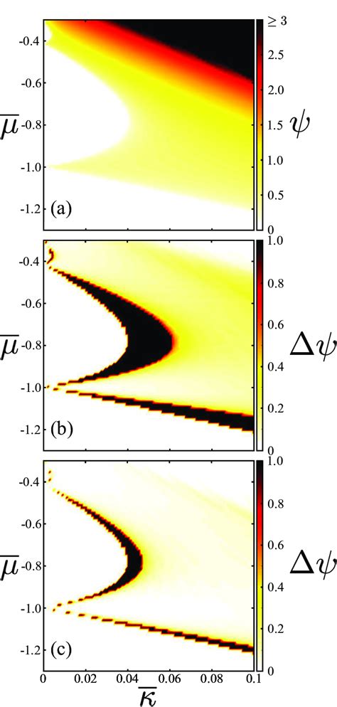 color online a the superfluid order parameter ψ as a function of