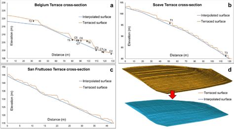 Terrace And Lynchet Cross Section Profile Models Of Surface Topography Download Scientific