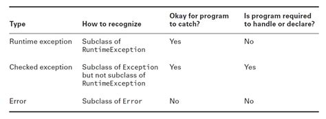 About Exception Java Sertifikat Qeydlərim