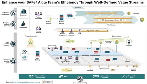 Develop Detailed Value Streams For Agile Project Delivery Business