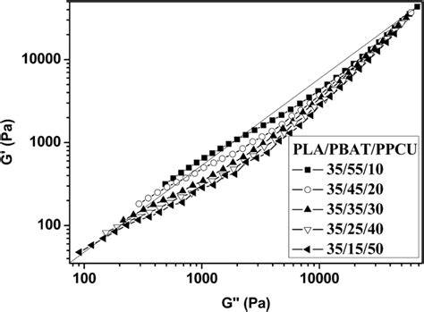 Han Plots Of Dynamic Storage Modulus Versus Dynamic Loss Modulus Of