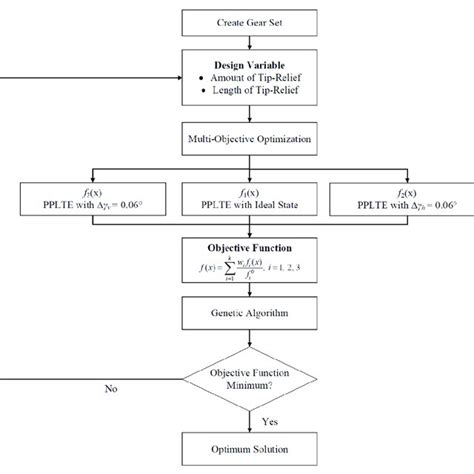 Optimization Analysis Flowchart Download Scientific Diagram