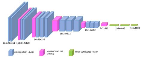 Cnn Architecture Vgg16 Download Scientific Diagram