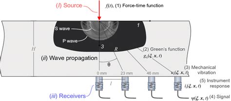 Lambs Problem Describing Elastodynamic Wave Propagation In A Plate Due Download Scientific