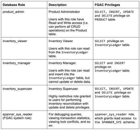 managing fine grained access at spanner scale data integration