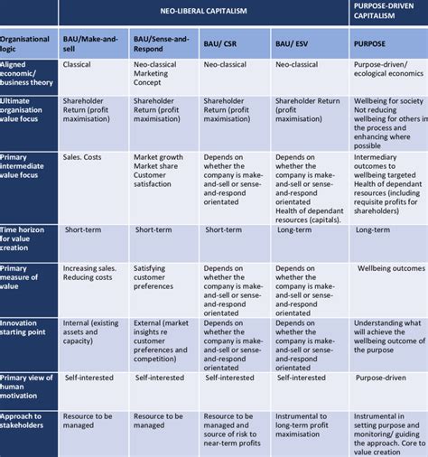 Key Differences And Similarities Between Different Organisational Logics Download Scientific